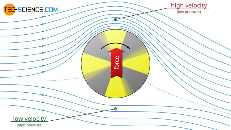 What ist the Magnus effect? | tec-science