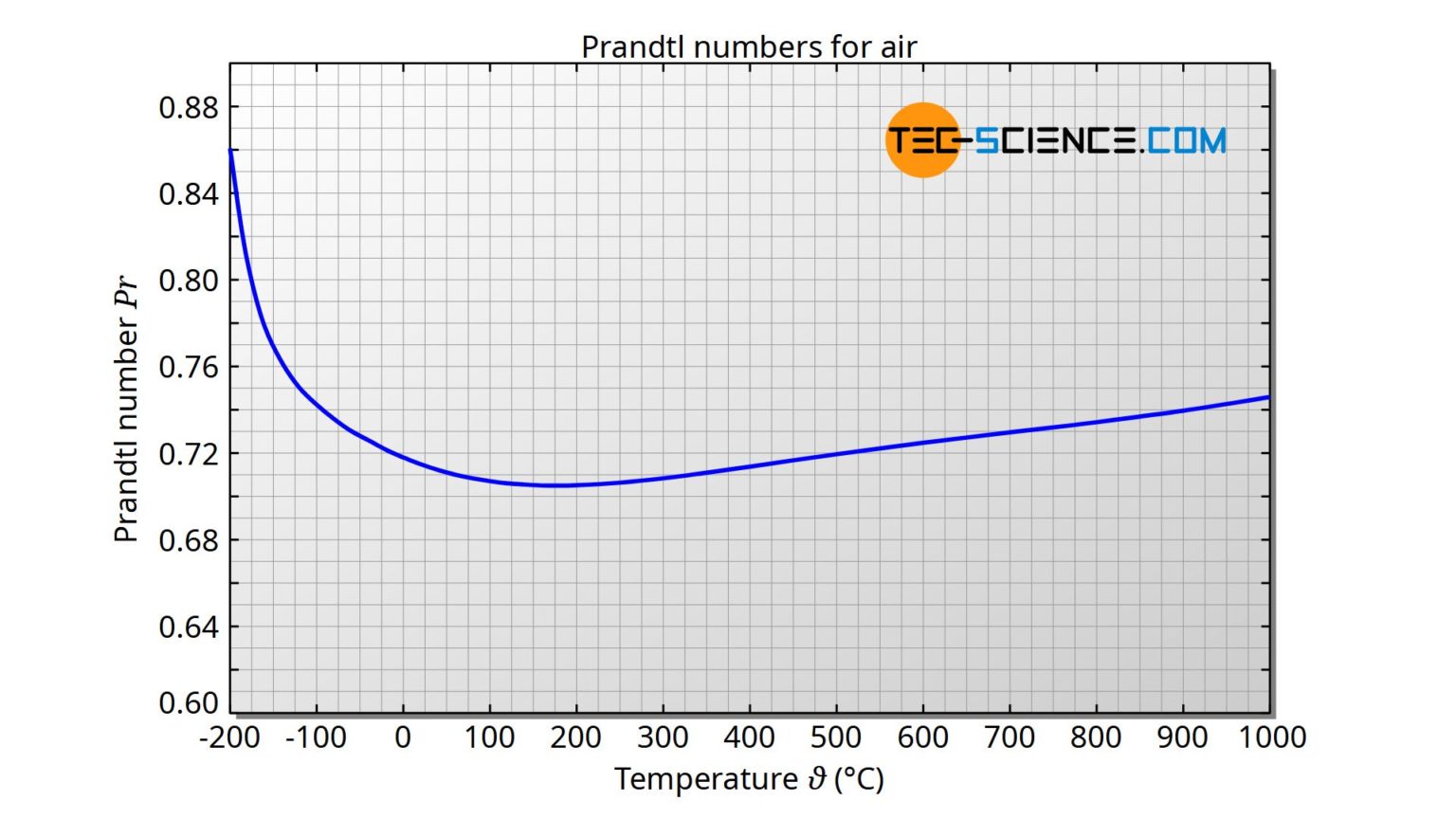 Prandtl number | tec-science