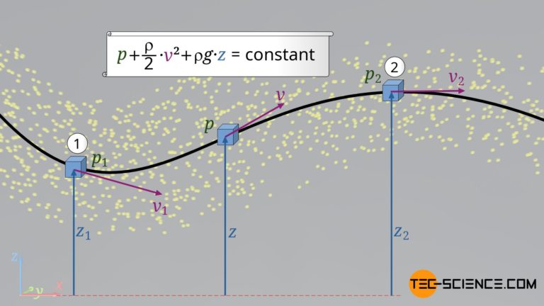 Derivation Of The Euler Equation Of Motion Conservation Of Momentum Tec Science
