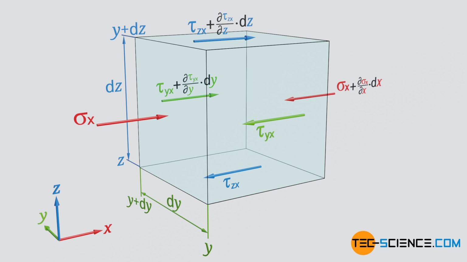 Derivation of the Navier-Stokes equations - tec-science