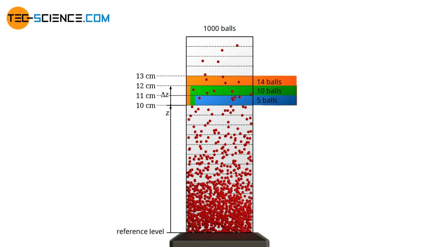 Derivation of the Maxwell-Boltzmann distribution function | tec-science