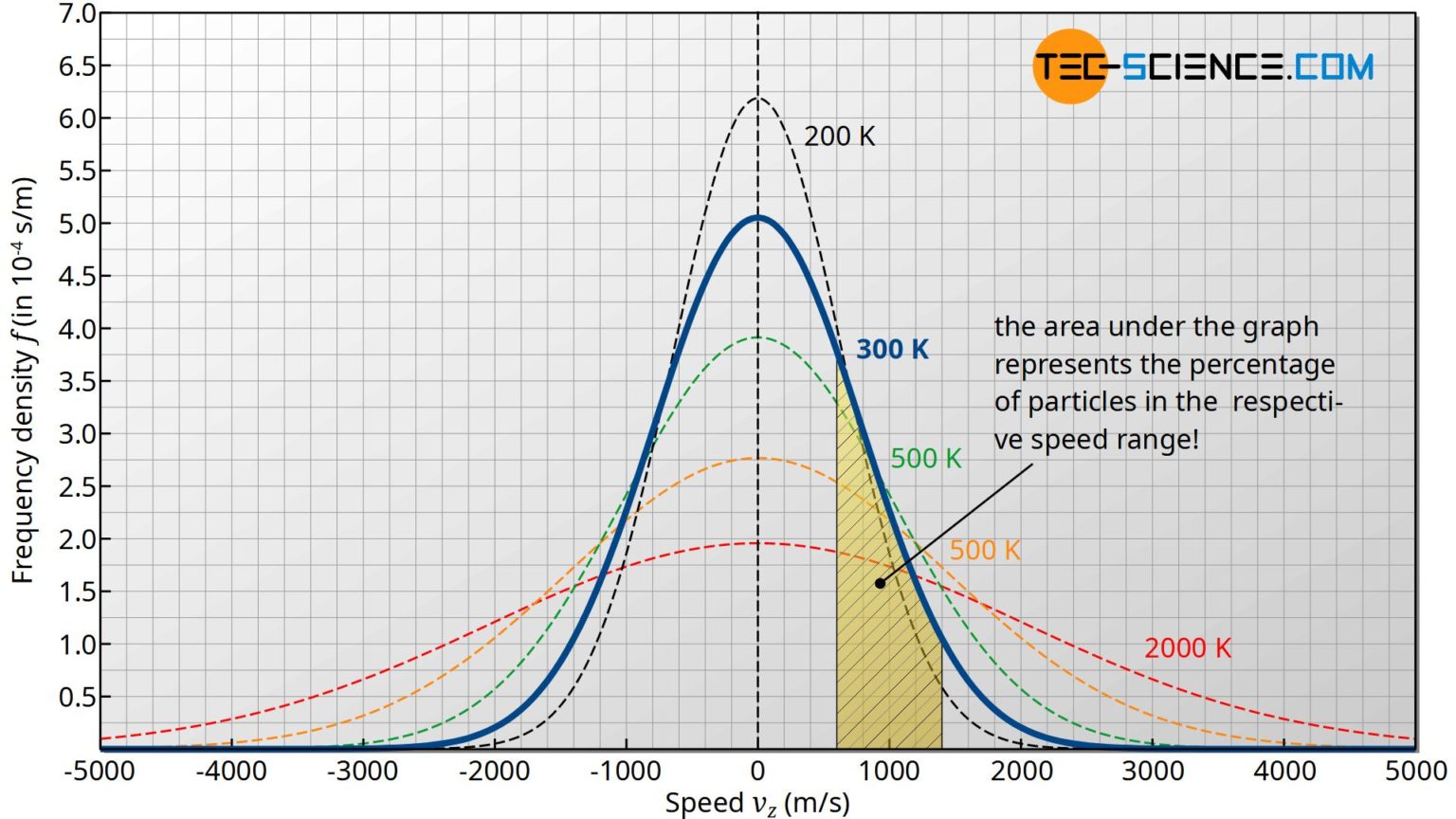 Derivation of the Maxwell-Boltzmann distribution function | tec-science