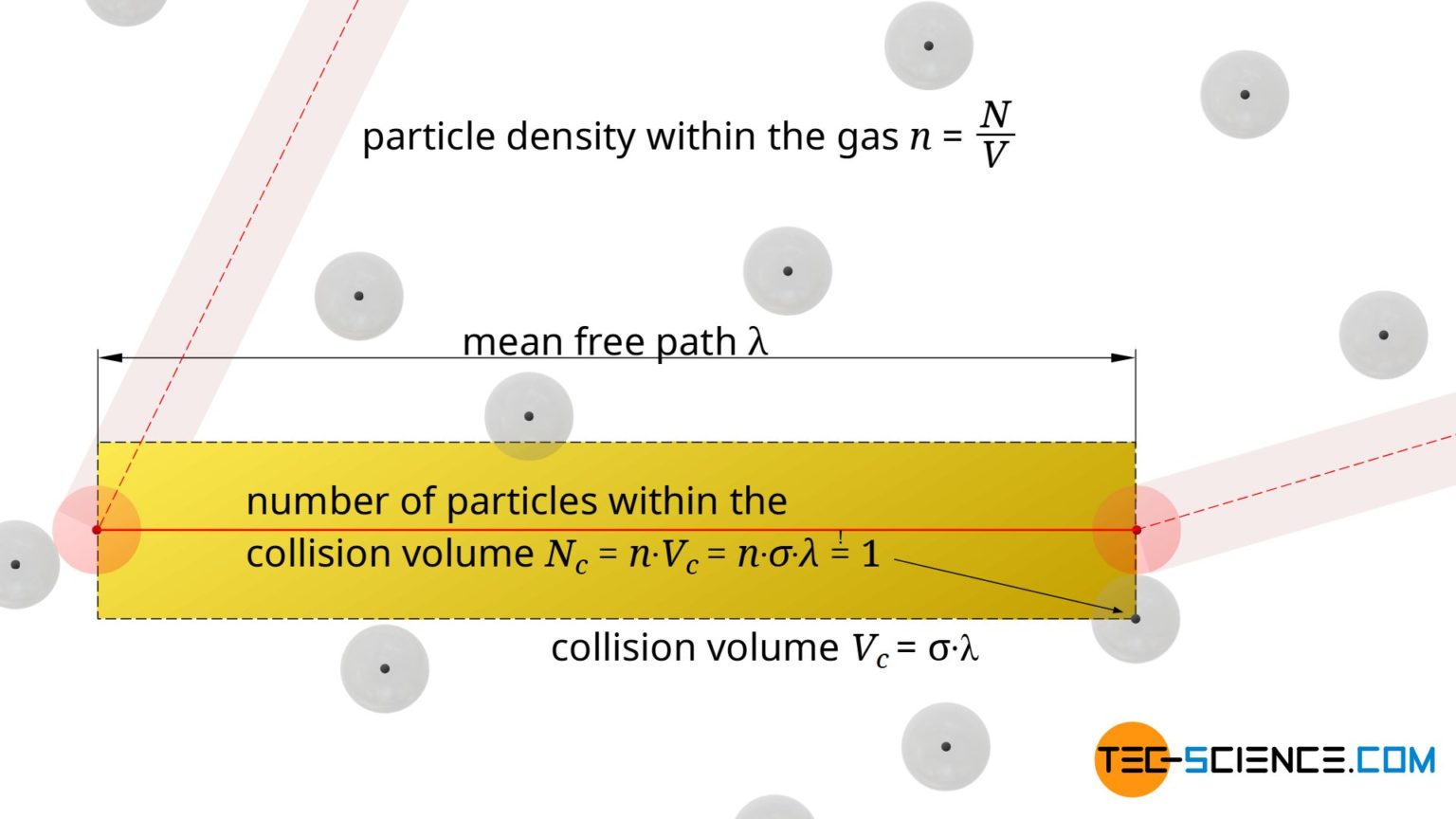 Mean free path & collision frequency - tec-science