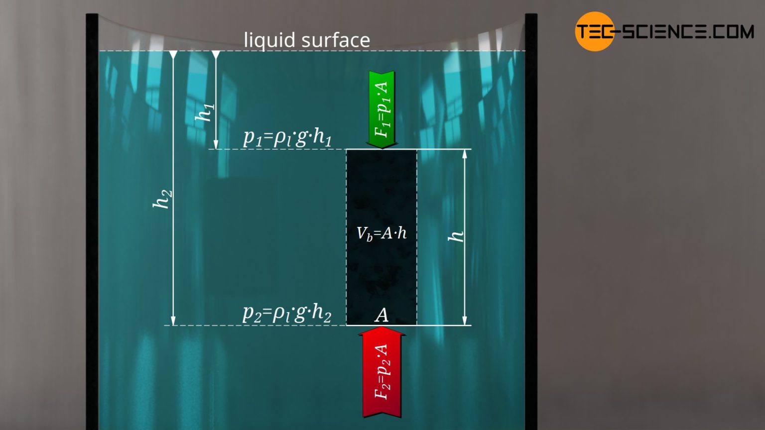 How do boats float: Buoyancy in liquids | tec-science