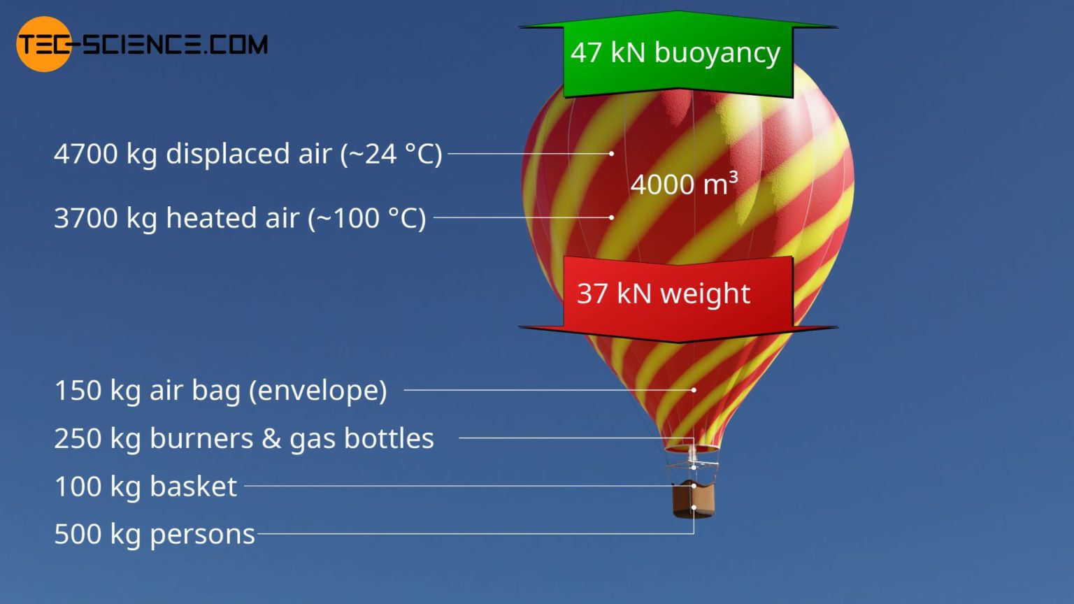 How does a hot air balloon work: Buoyancy in gases | tec-science