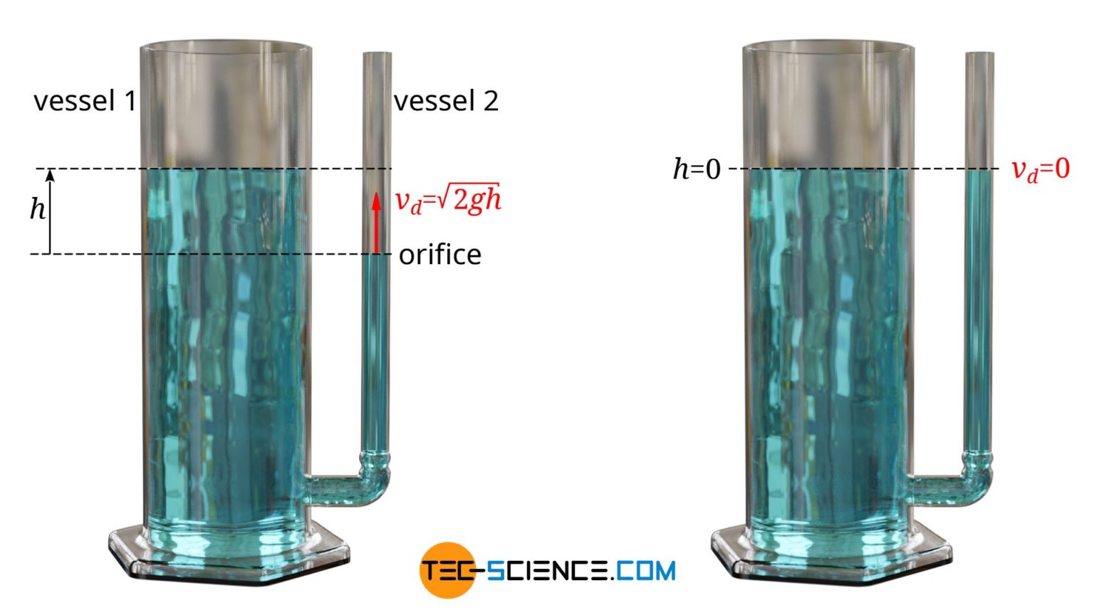 Discharge of liquids (Torricelli's law) - tec-science