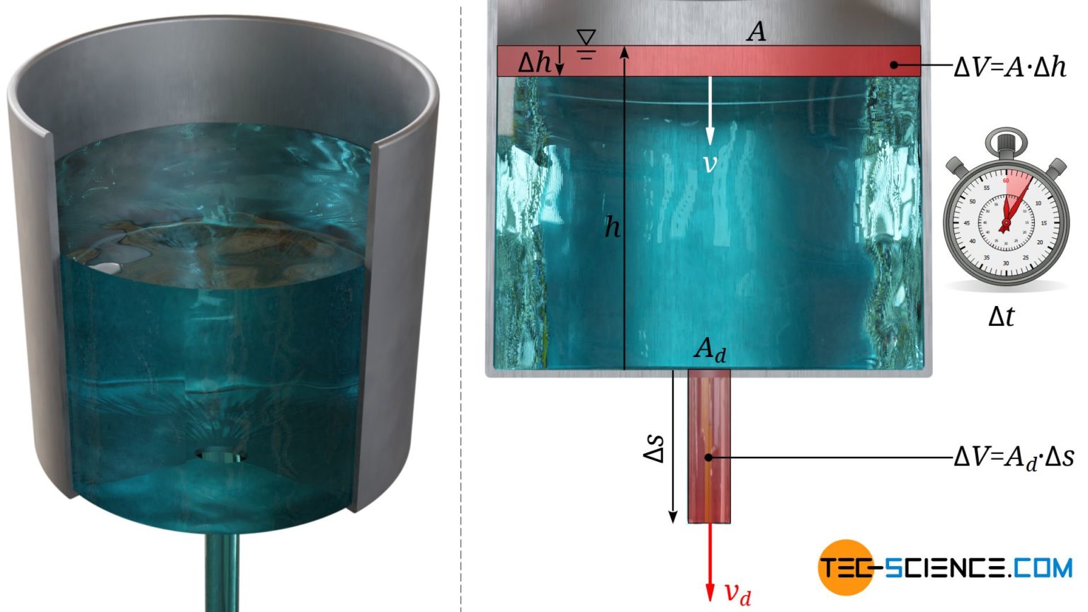Discharge of liquids (Torricelli’s law) | tec-science