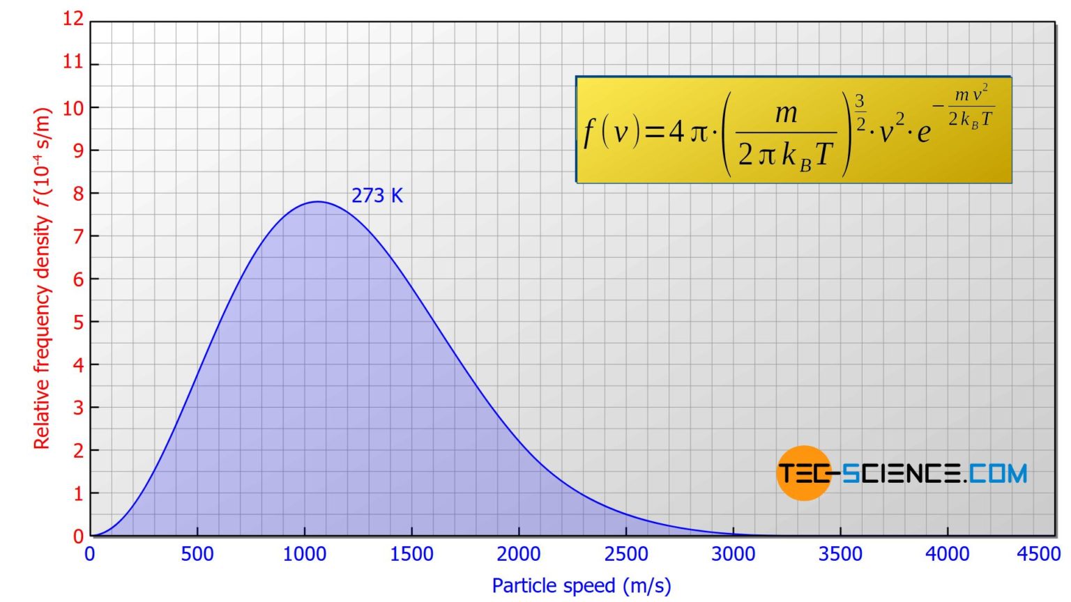 Maxwell–Boltzmann distribution | tec-science