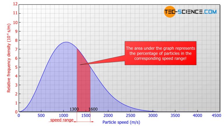 Maxwell–Boltzmann distribution | tec-science