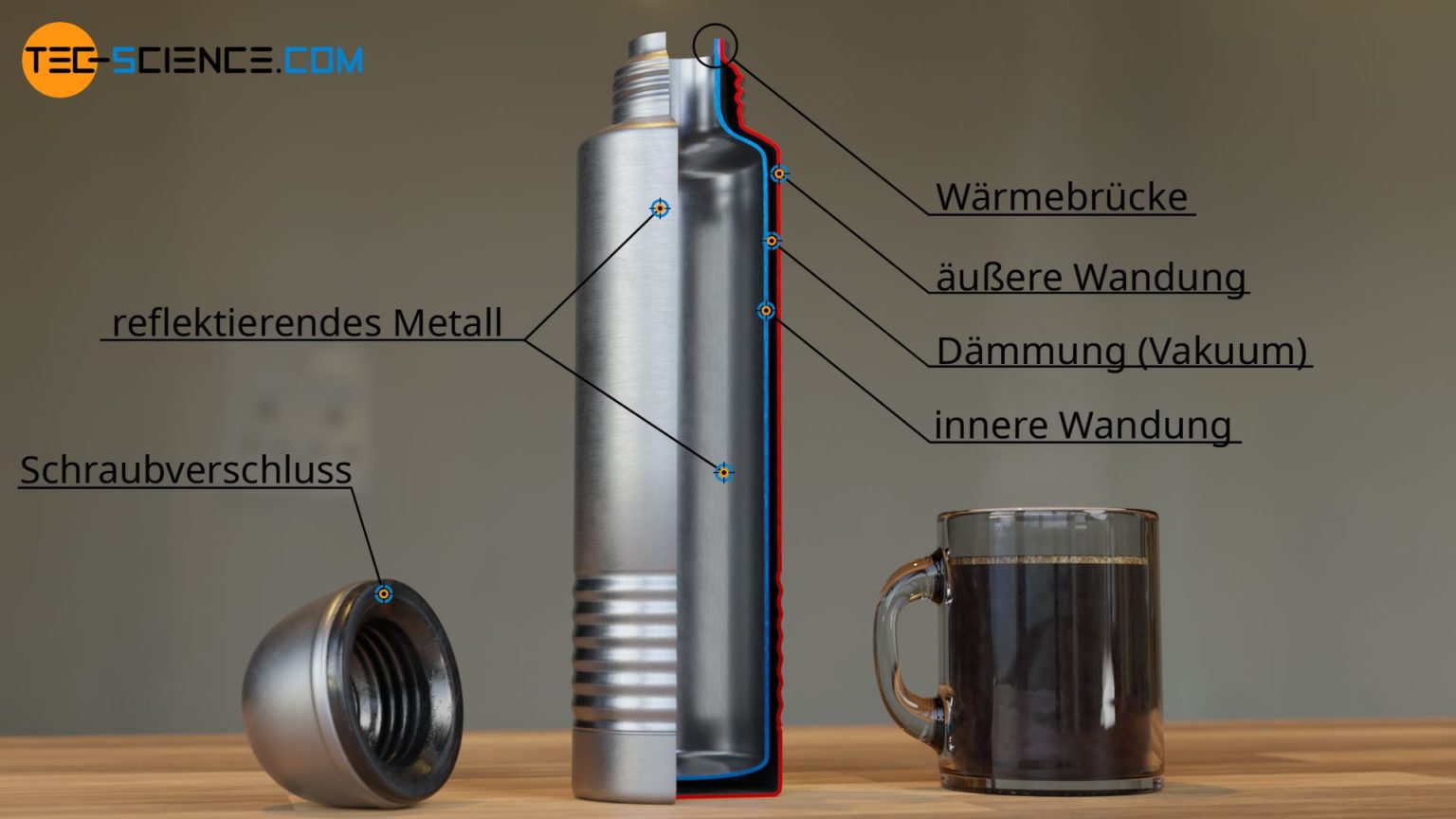 Aufbau Der Thermoskanne