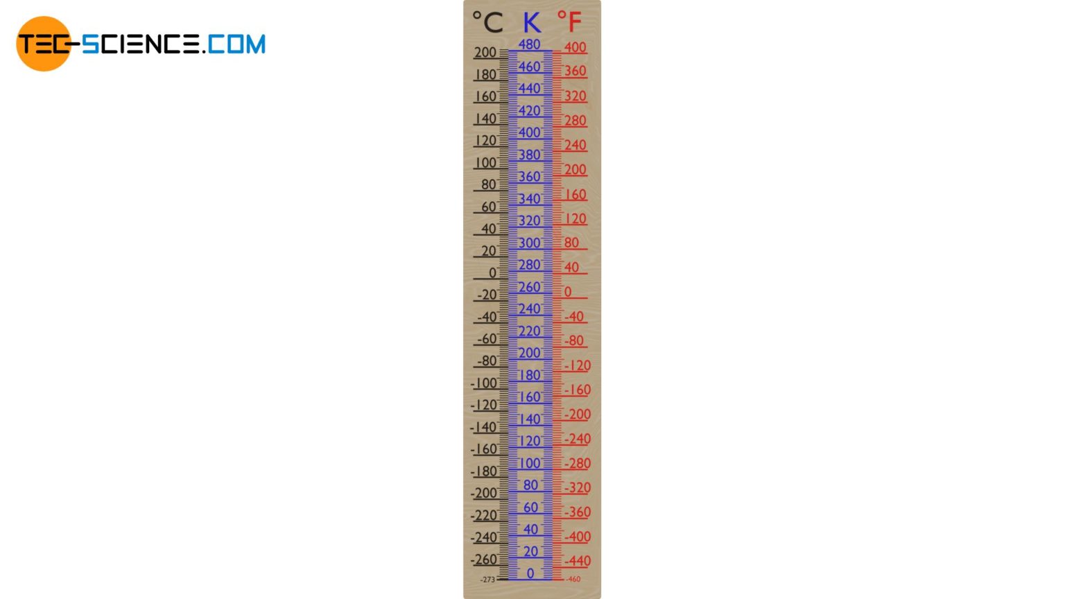 Temperature scales | tec-science