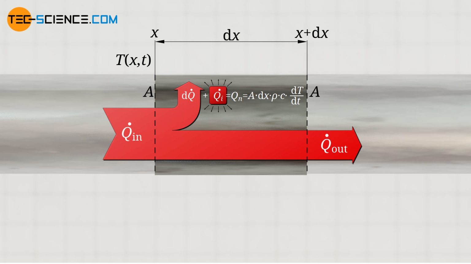 Derivation of heat equation (diffusion equation) | tec-science