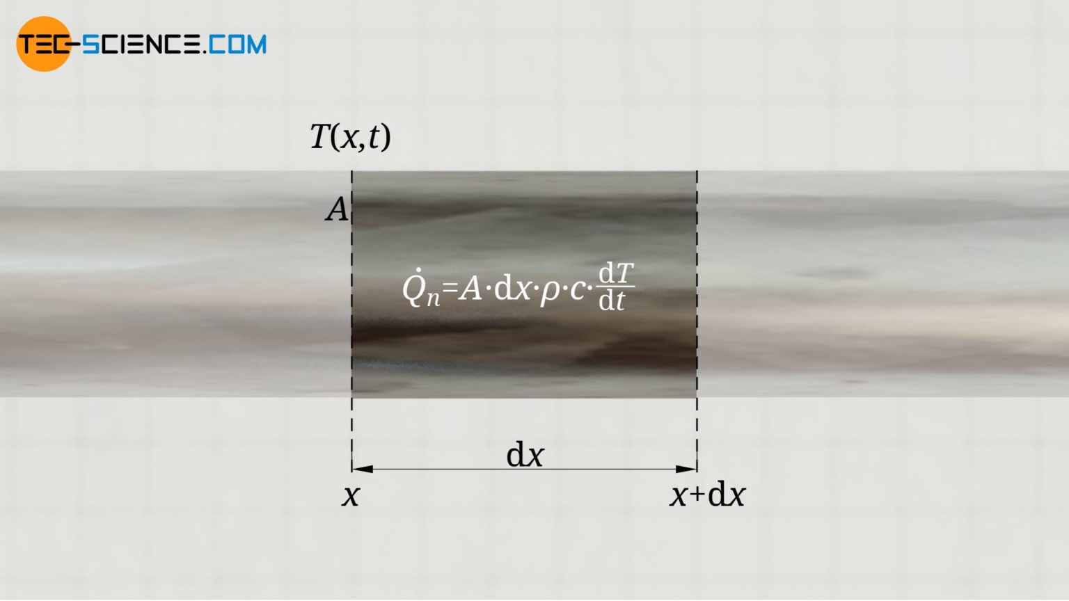 derivation-of-heat-equation-diffusion-equation-tec-science