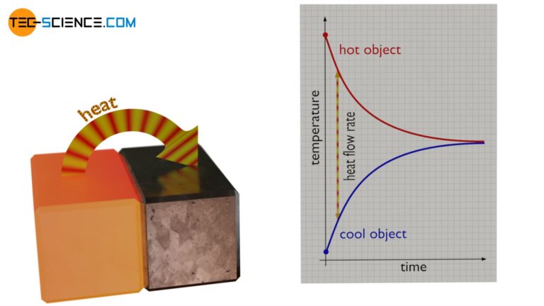 Rate of heat flow: Definition and direction | tec-science