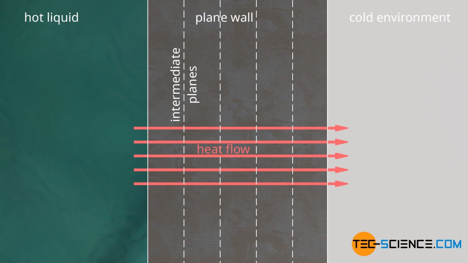 Temperature profiles and heat flows through different geometries | tec ...