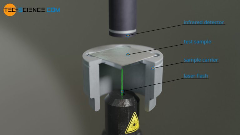 Laser-Flash method for determining thermal conductivity (LFA) | tec-science