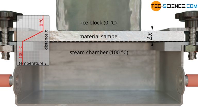 Experimental setup for determining thermal conductivity | tec-science