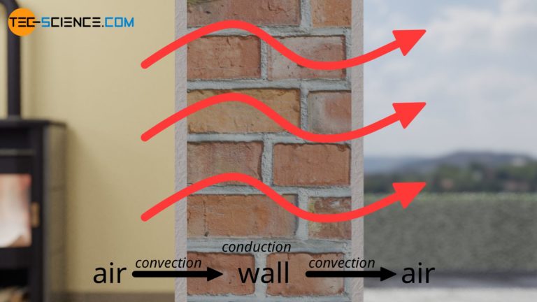 Thermal transmittance (U-value) | tec-science