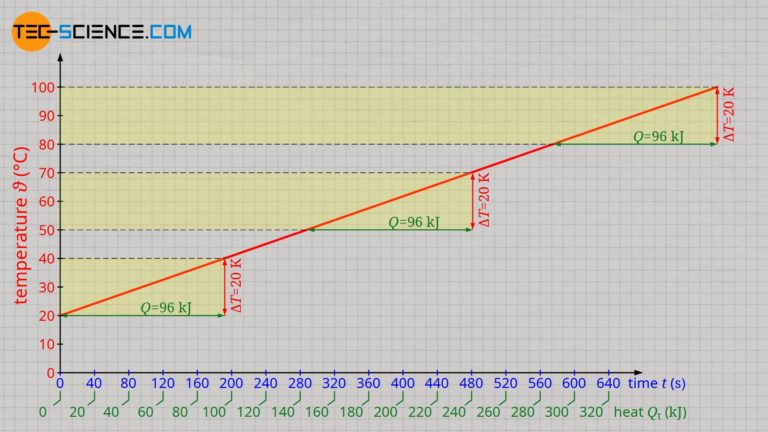 Specific heat capacity (derivation and definition) | tec-science