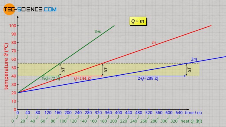 Specific heat capacity (derivation and definition) | tec-science