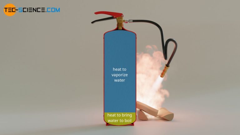 Why does water extinguish fire? | tec-science