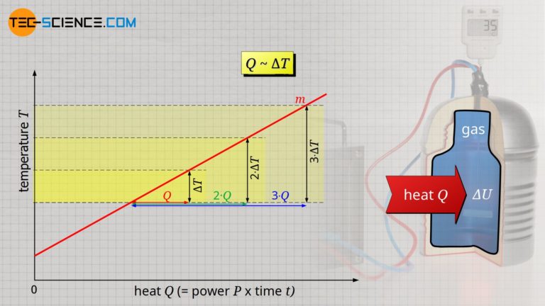 Calculation of the internal energy for ideal gases | tec-science