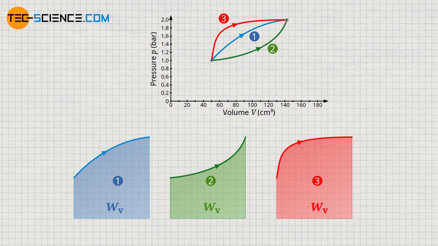 Concept of pressure-volume work (displacement work) | tec-science