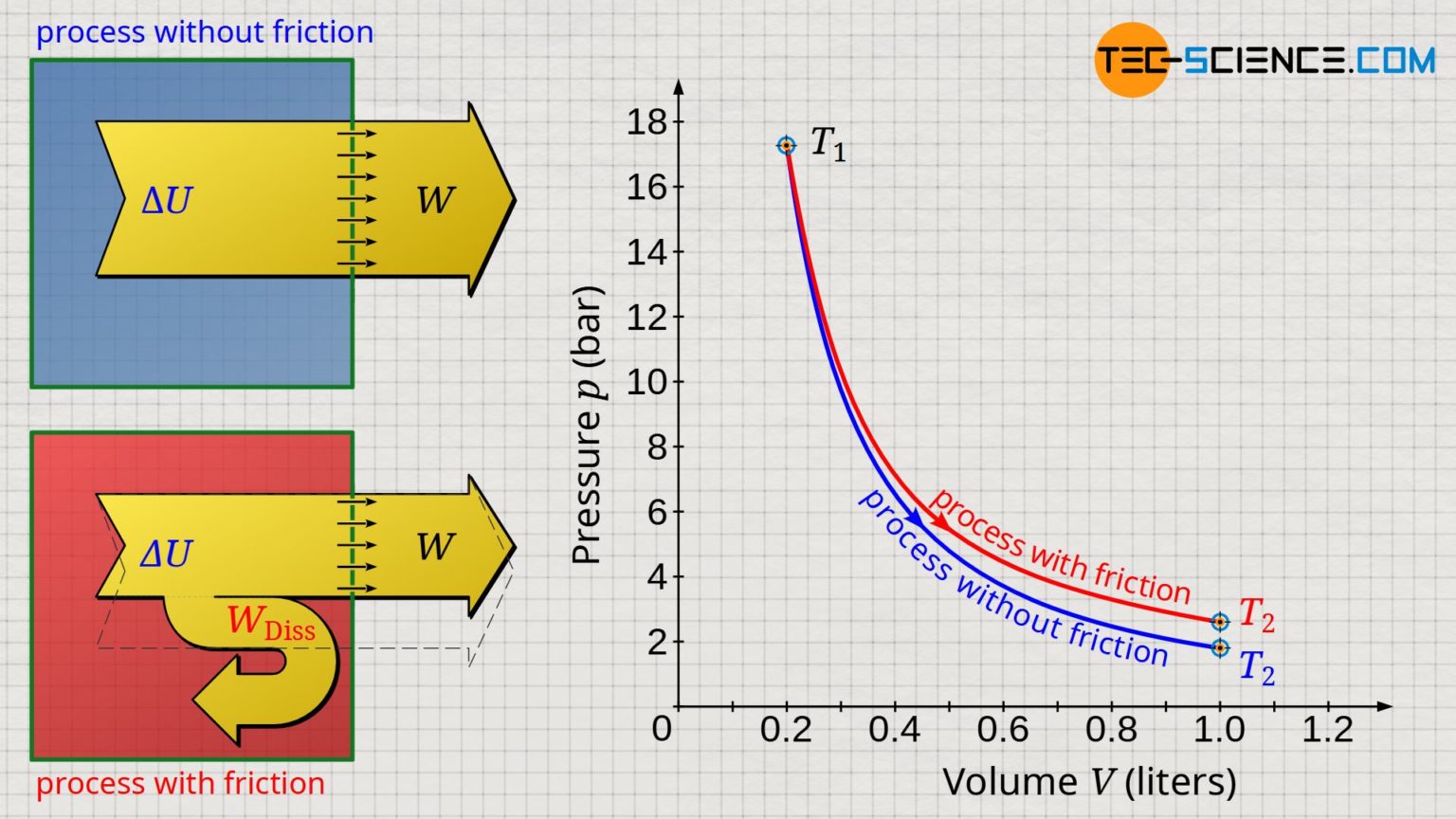 Dissipative thermodynamic processes in adiabatic systems | tec-science