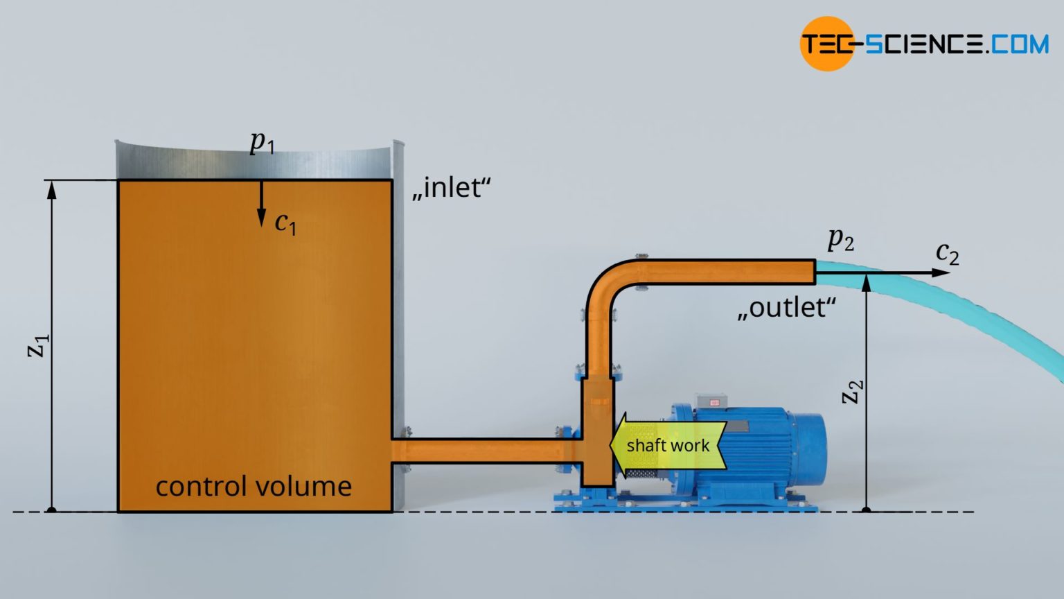 Shaft work in open systems | tec-science
