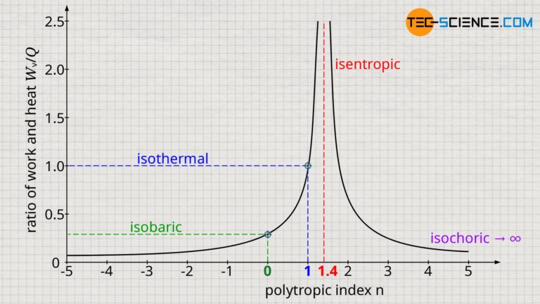 Polytropic process in a closed system | tec-science