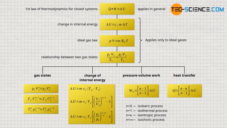 Derivation of the formulas for work and heat of a polytropic process ...