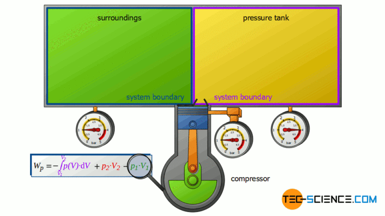 Flow process work as pressure-volume work of closed systems | tec-science