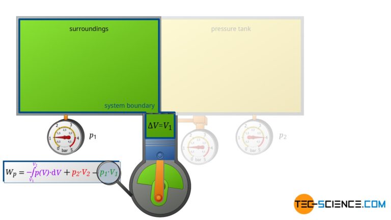 Flow process work as pressure-volume work of closed systems | tec-science