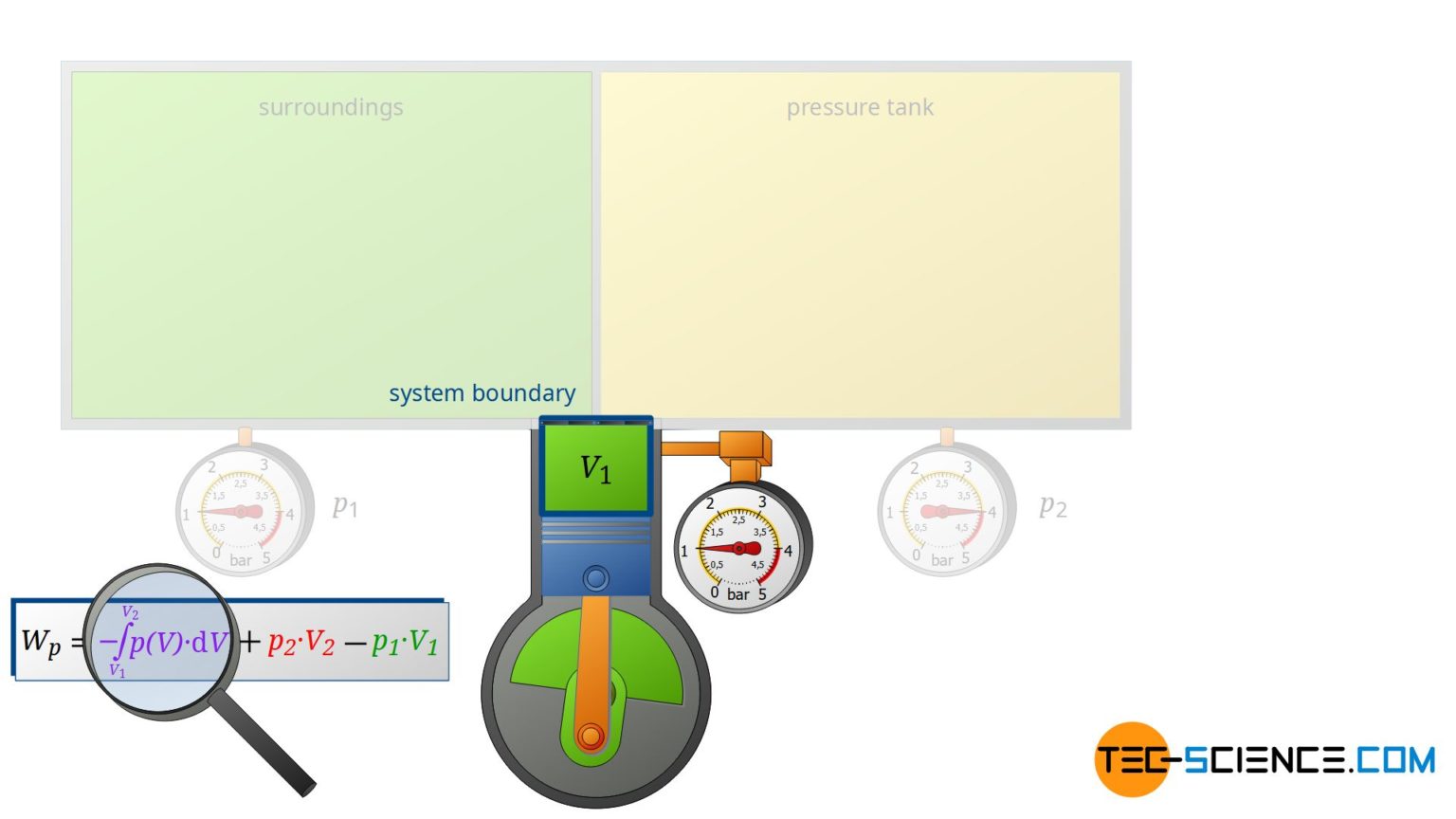 Flow process work as pressure-volume work of closed systems | tec-science
