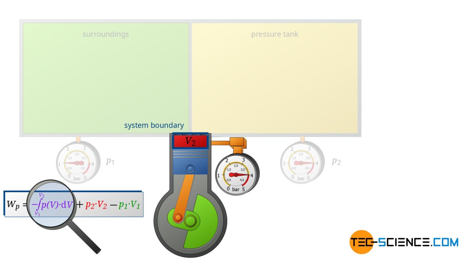 Flow process work as pressure-volume work of closed systems | tec-science